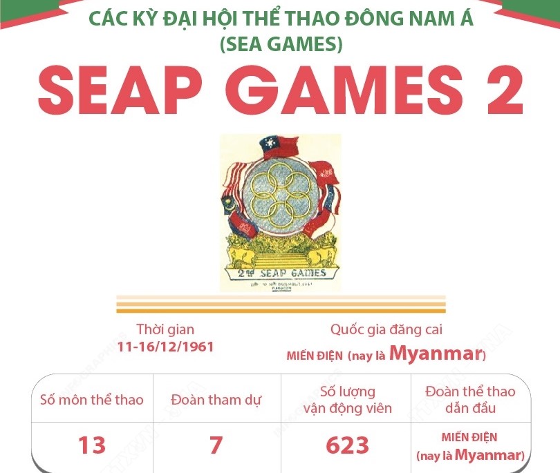 Thông tin về Đại hội Thể thao Đông Nam Á lần thứ 2 (SEAP Games 2 ...