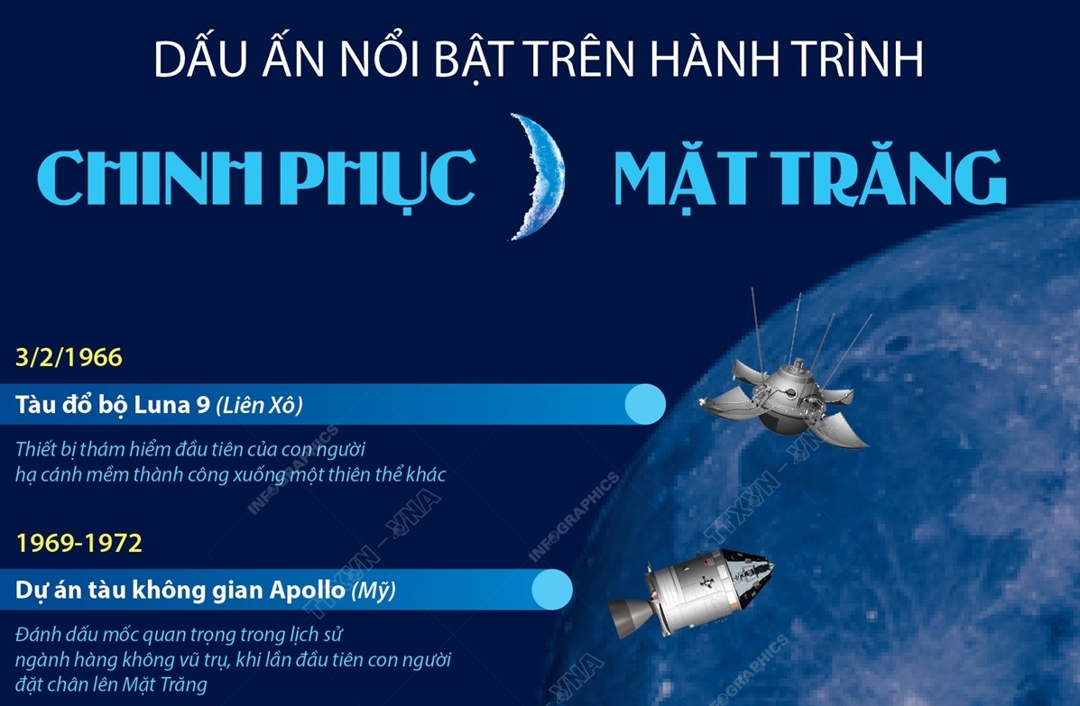 Dấu ấn nổi bật trên hành trình chinh phục Mặt Trăng | baotintuc.vn