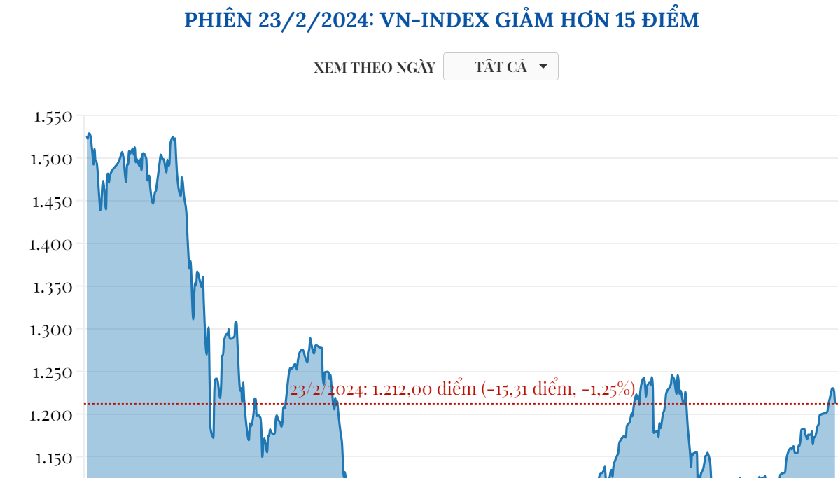 Phiên 23/2/2024: VN-Index giảm hơn 15 điểm | baotintuc.vn