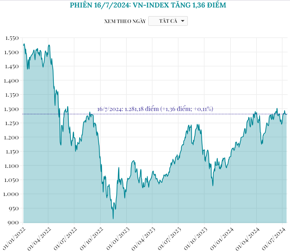 Phiên 16/7/2024: VN-Index tăng 1,36 điểm | baotintuc.vn