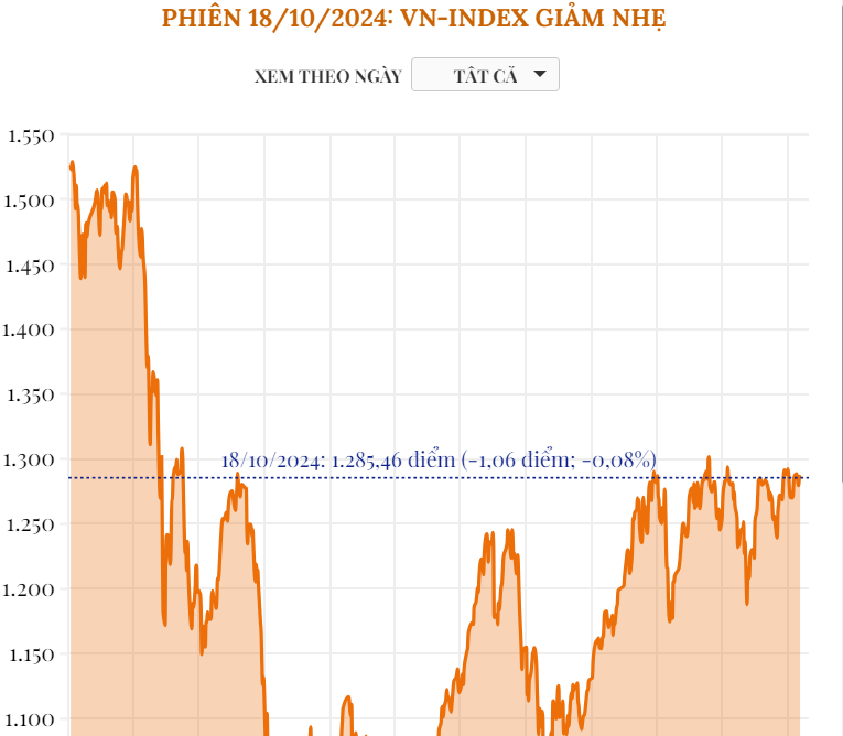 Phiên 18/10/2024: VN-Index giảm nhẹ | baotintuc.vn