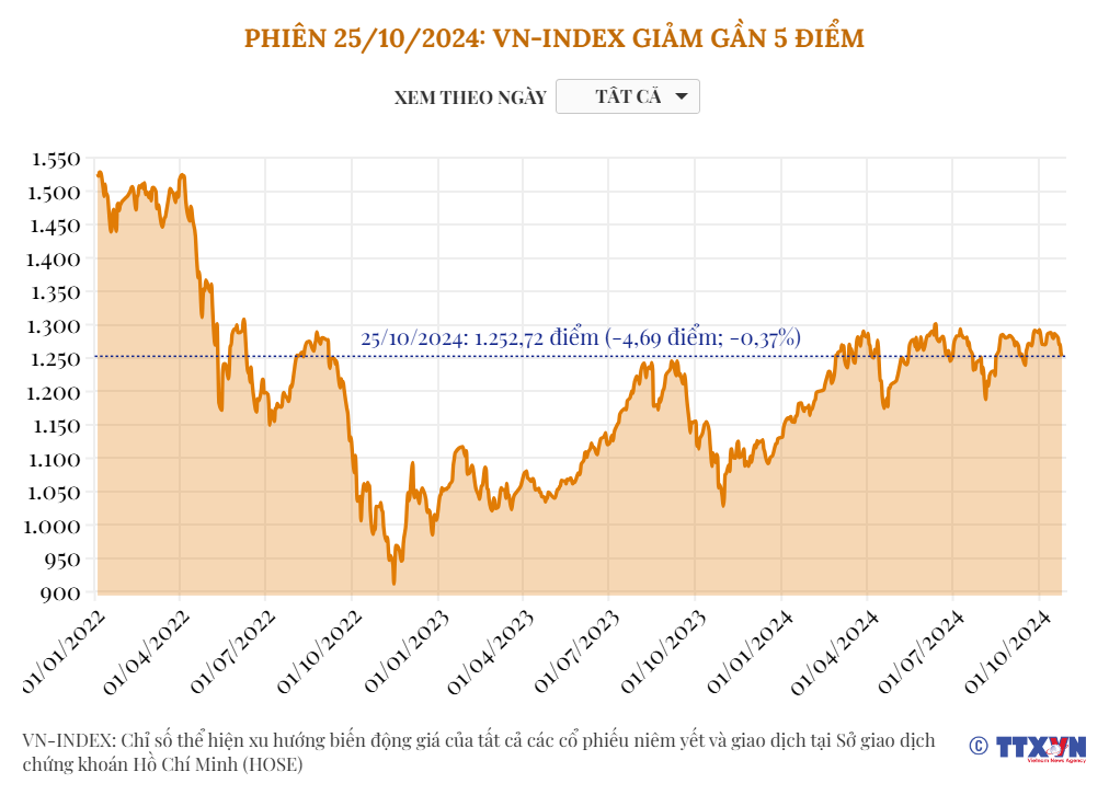 Phiên 25/10/2024: VN-Index giảm gần 5 điểm | baotintuc.vn