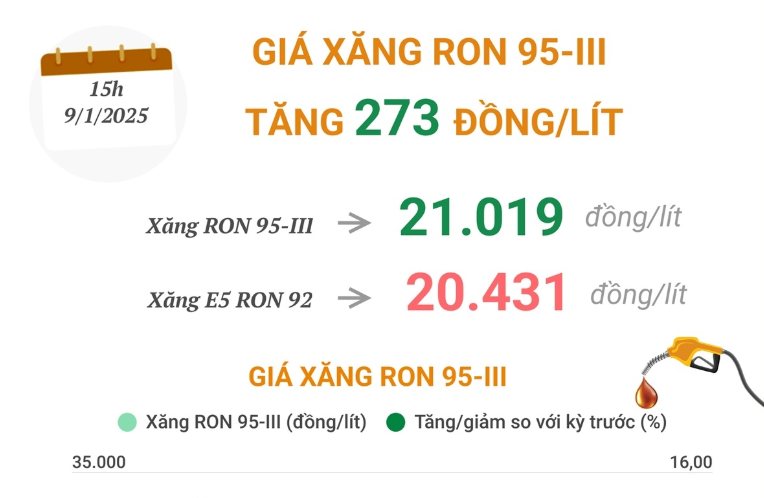 Giá xăng RON 95-III tăng 273 đồng/lít | baotintuc.vn
