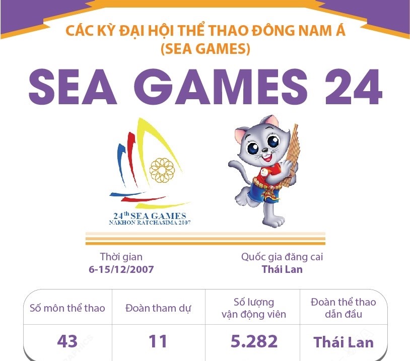 Thông tin về Đại hội thể thao Đông Nam Á lần thứ 24 (SEA Games 24 ...