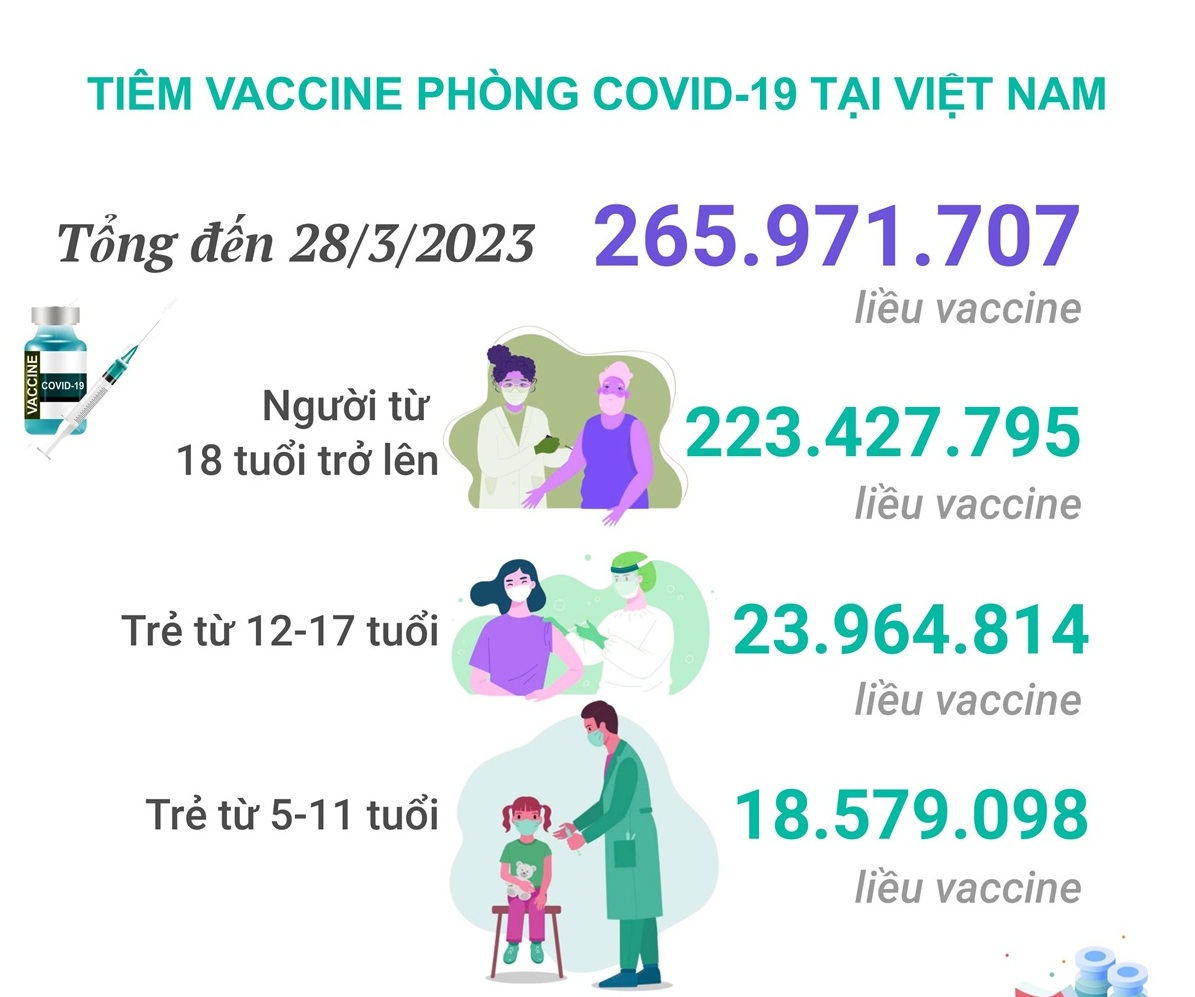 Tình hình tiêm vaccine phòng COVID-19 tại Việt Nam tính đến hết ngày 28/3/2023 | baotintuc.vn
