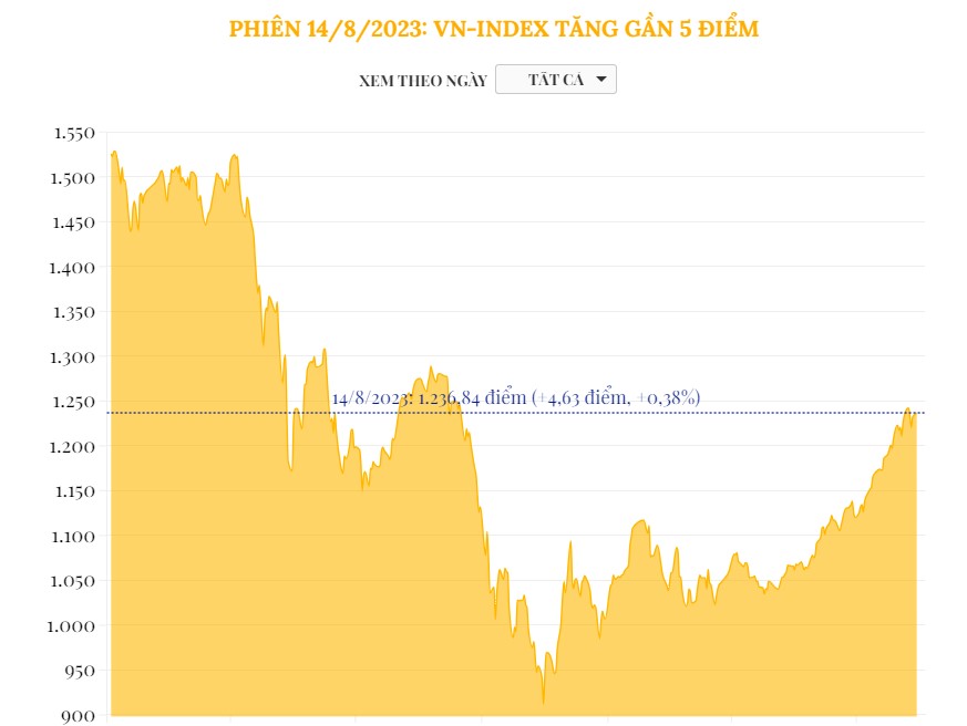 Phiên 14/8/2023: VN-Index tăng gần 5 điểm | baotintuc.vn