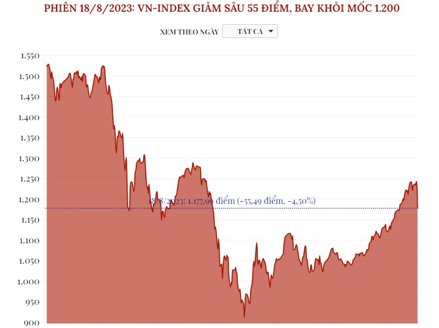 Phiên 18/8/2023: VN-Index giảm sâu 55 điểm, bay khỏi mốc 1.200 | baotintuc.vn