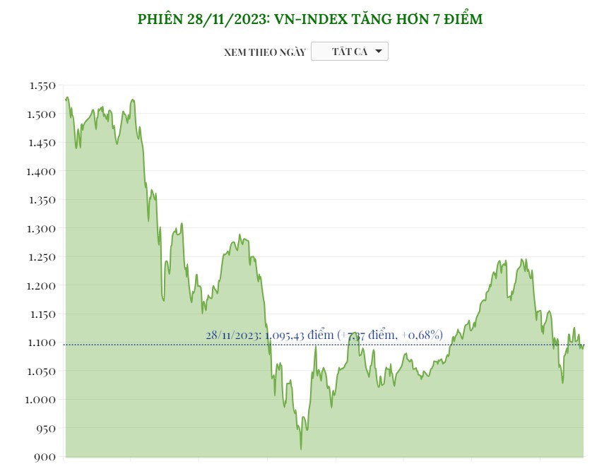 Phiên 28/11/2023: VN-Index tăng hơn 7 điểm | baotintuc.vn