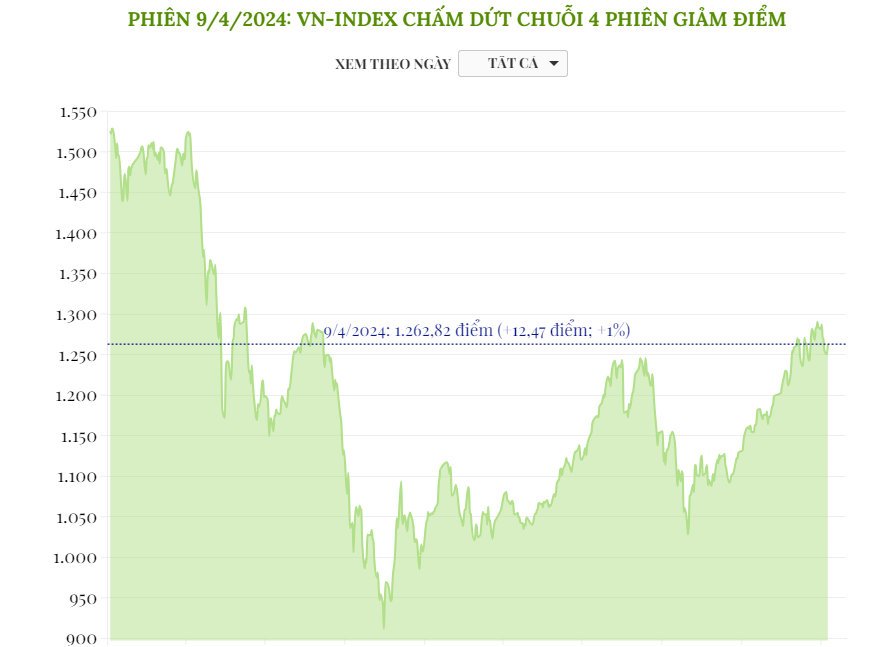 Phiên 9/4/2024: VN-Index chấm dứt chuỗi 4 phiên giảm điểm | baotintuc.vn