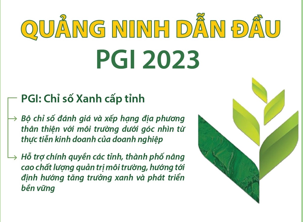 Quảng Ninh dẫn đầu PGI 2023 | baotintuc.vn