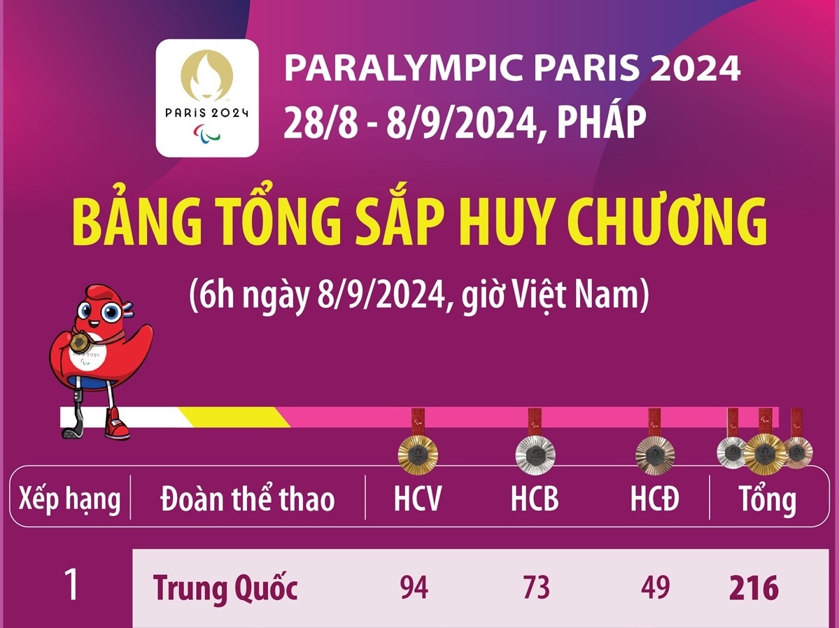 Paralympic Paris 2024: Trung Quốc giữ vững vị trí đầu bảng tổng sắp huy chương | baotintuc.vn