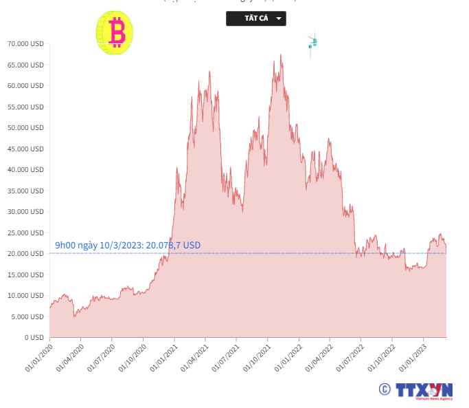Bitcoin tiếp tục giảm, xuống sát mốc 20.000 USD | baotintuc.vn