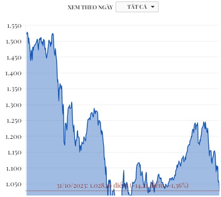 Phiên 31/10/2023: VN-Index giảm hơn 14 điểm | baotintuc.vn