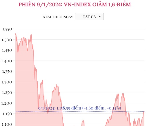 Phiên 9/1/2024: VN-Index giảm 1,6 điểm | baotintuc.vn