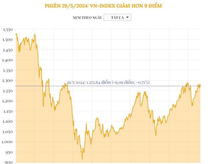 Phiên 29/5, VN-Index giảm hơn 9 điểm | baotintuc.vn