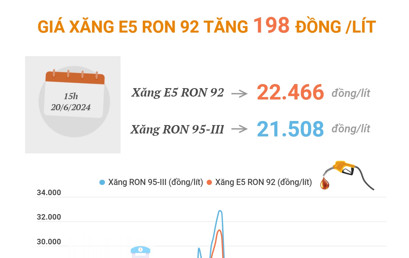 Giá xăng E5 RON 92 tăng 198 đồng/lít | baotintuc.vn