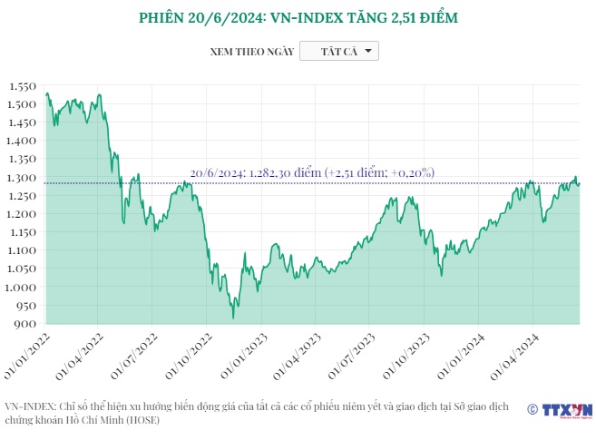 Phiên 20/6/2024: VN-Index tăng 2,51 điểm | baotintuc.vn