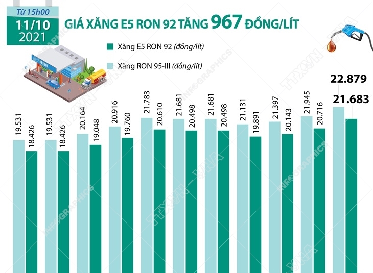 Giá xăng E5 RON 92 tăng 967 đồng/lít | baotintuc.vn