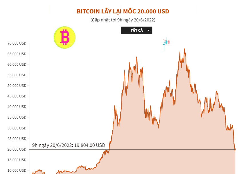 Bitcoin lấy lại mốc 20.000 USD | baotintuc.vn