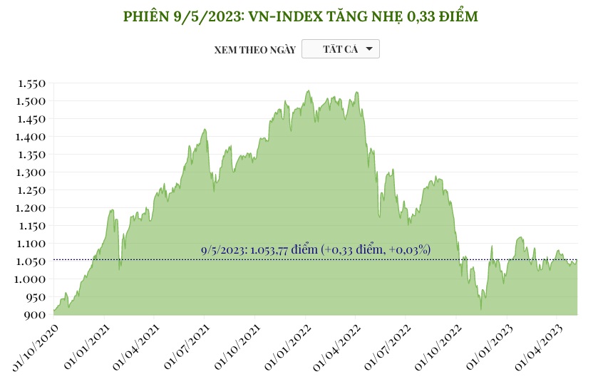 Phiên 9/5/2023: VN-Index tăng nhẹ 0,33 điểm | baotintuc.vn