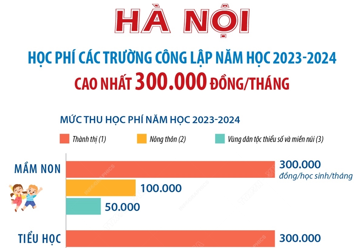 Học phí các trường công lập năm học 2023-2024 cao nhất 300.000 đồng ...