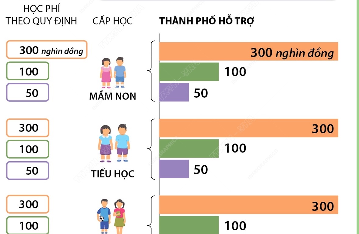 Hải Phòng miễn học phí 100% cho học sinh trong năm học 2023-2024 ...