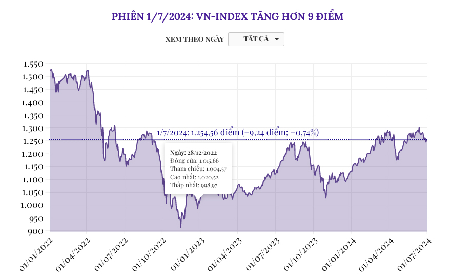 Phiên 1/7/2024: VN-Index tăng hơn 9 điểm | baotintuc.vn