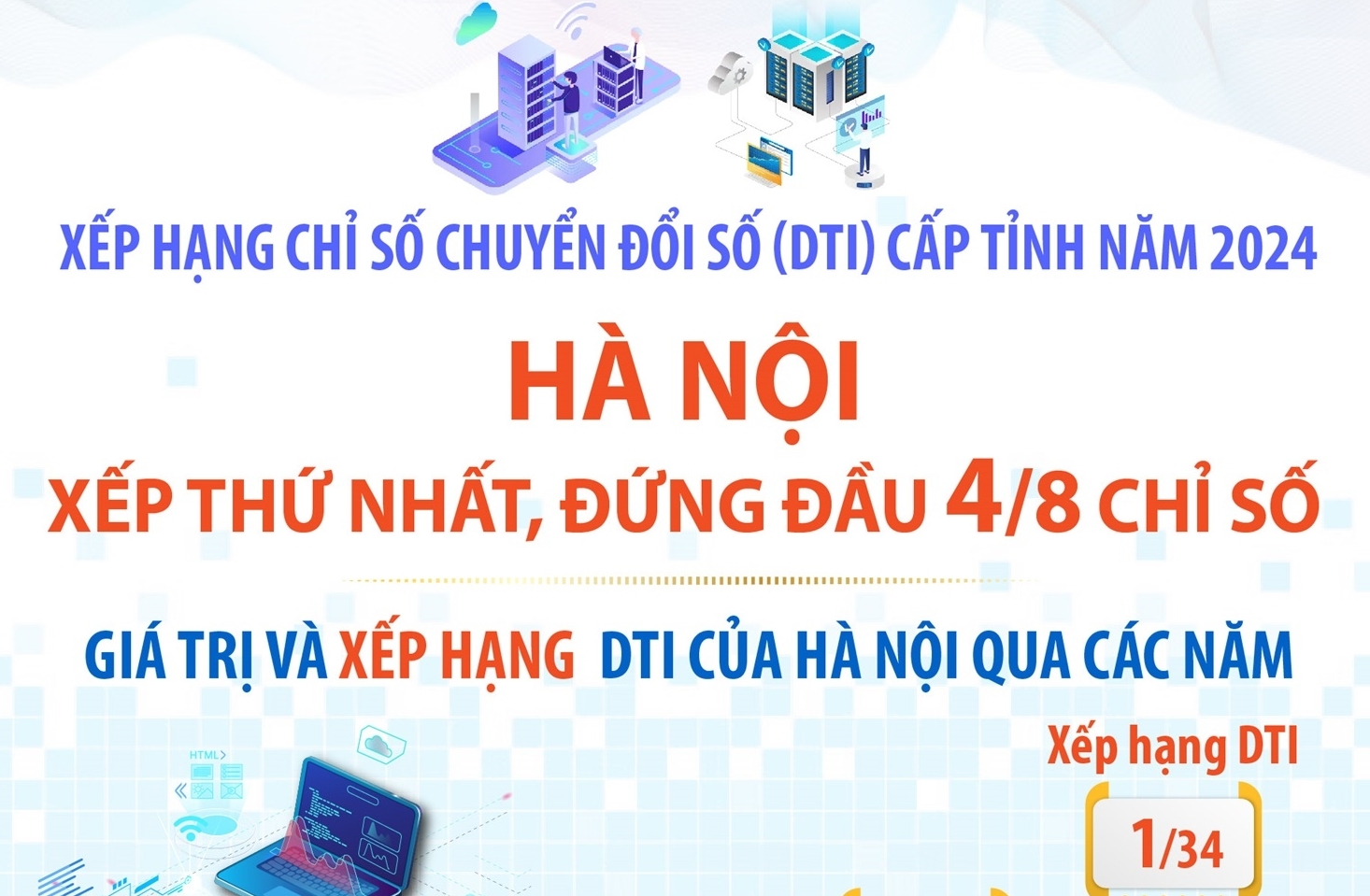 DTI 2024: Hà Nội xếp thứ nhất, đứng đầu 4/8 chỉ số | baotintuc.vn