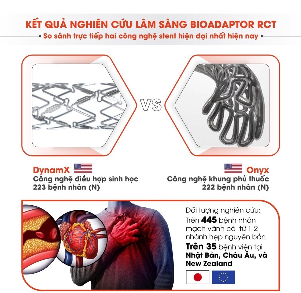 Công bố nghiên cứu đột phá về giá đỡ điều hợp sinh học DynamX ...