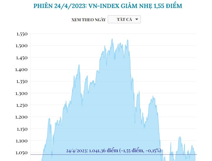 Phiên 24/4/2023: VN-Index giảm nhẹ 1,55 điểm | baotintuc.vn