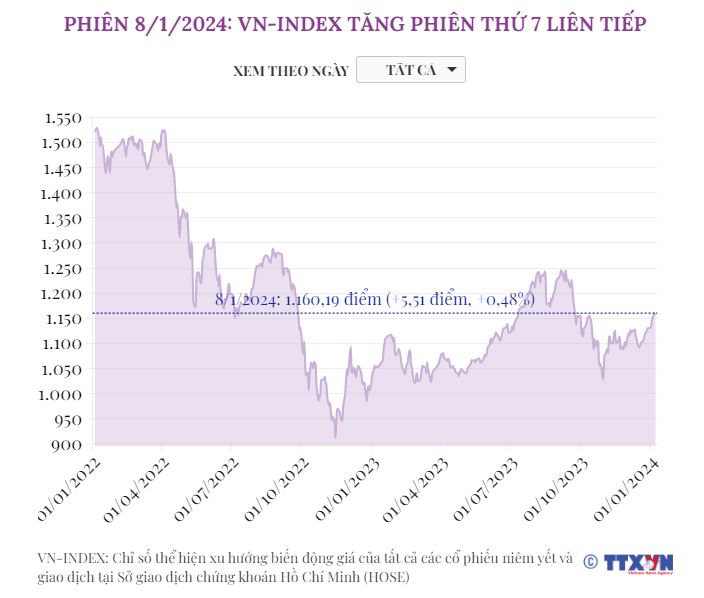 Phiên 8/1/2024: VN-Index tăng phiên thứ 7 liên tiếp | baotintuc.vn