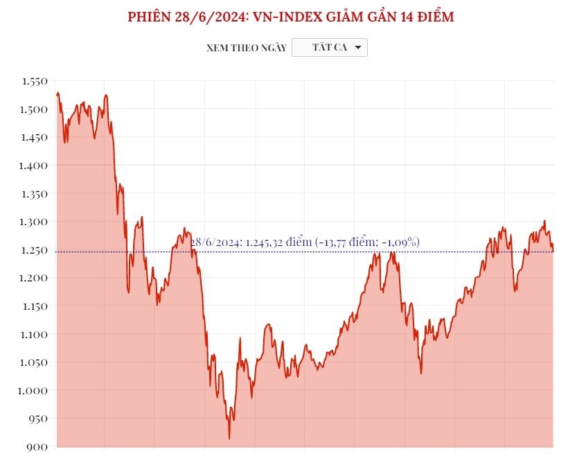 Phiên 28/6/2024: VN-Index giảm gần 14 điểm | baotintuc.vn