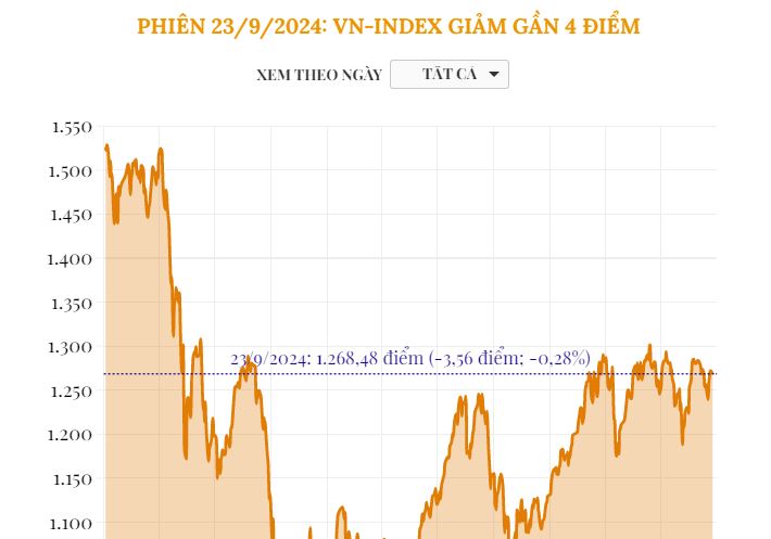 Phiên 23/9/2024: VN-Index giảm gần 4 điểm | baotintuc.vn