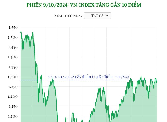 Phiên 9/10/2024: VN-Index tăng gần 10 điểm | baotintuc.vn