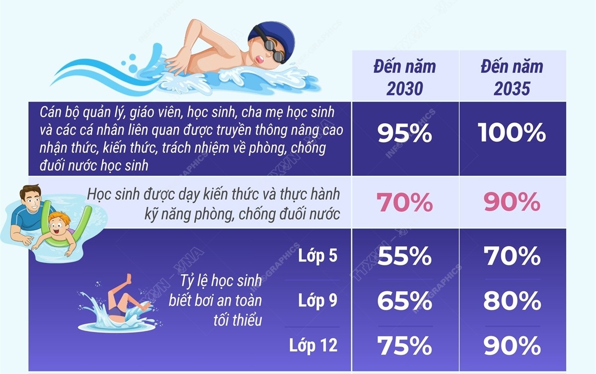 Phấn đấu đến 2035, 90% học sinh được thực hành kỹ năng phòng, chống đuối nước | baotintuc.vn