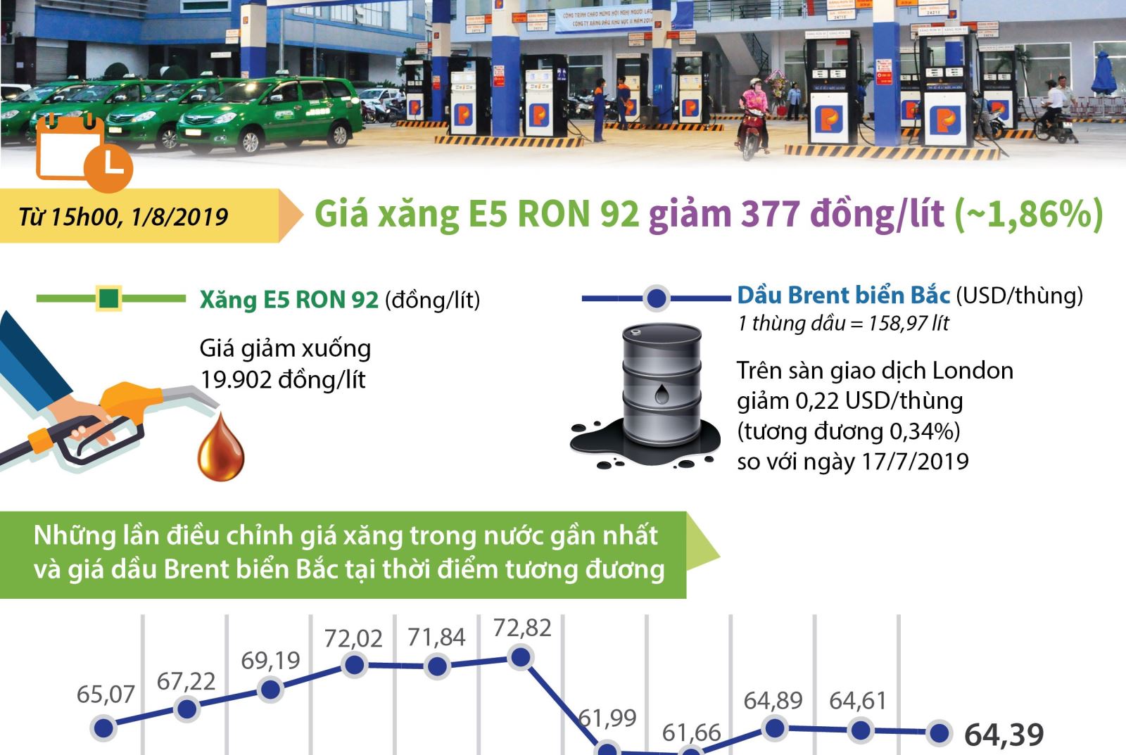 Giá xăng E5 RON 92 giảm 377 đồng/lít | baotintuc.vn
