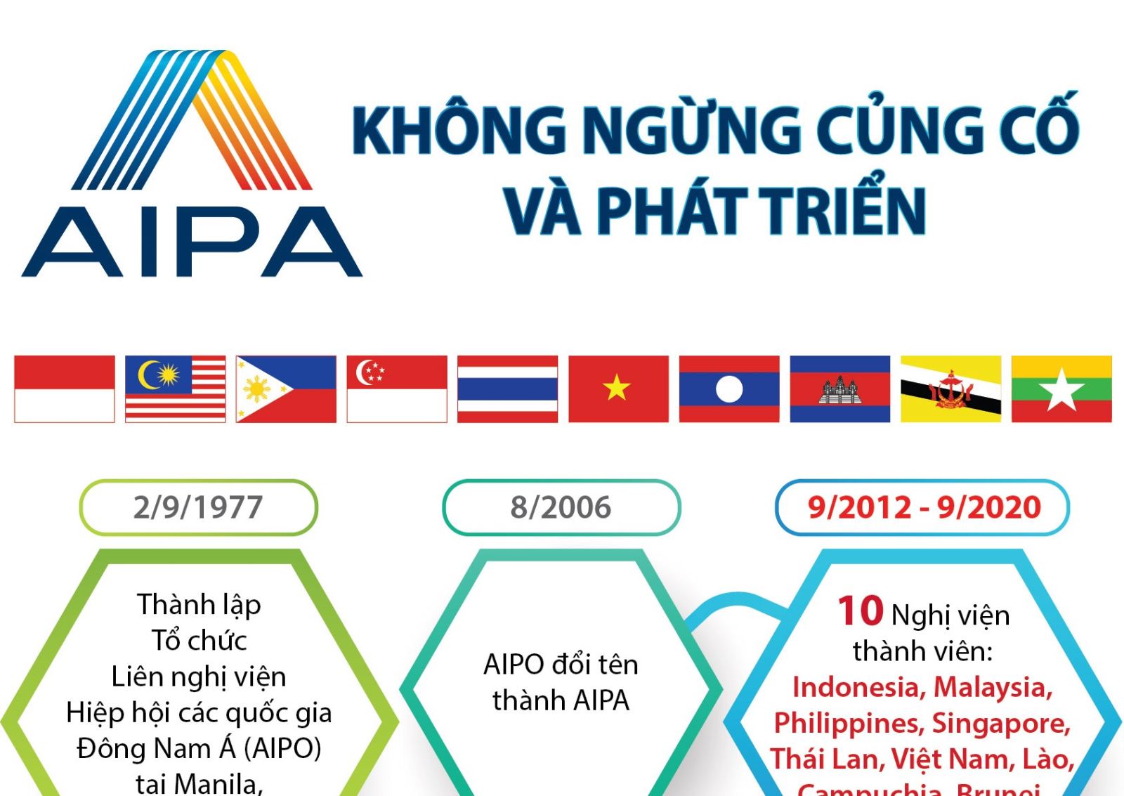 AIPA không ngừng củng cố và phát triển | baotintuc.vn