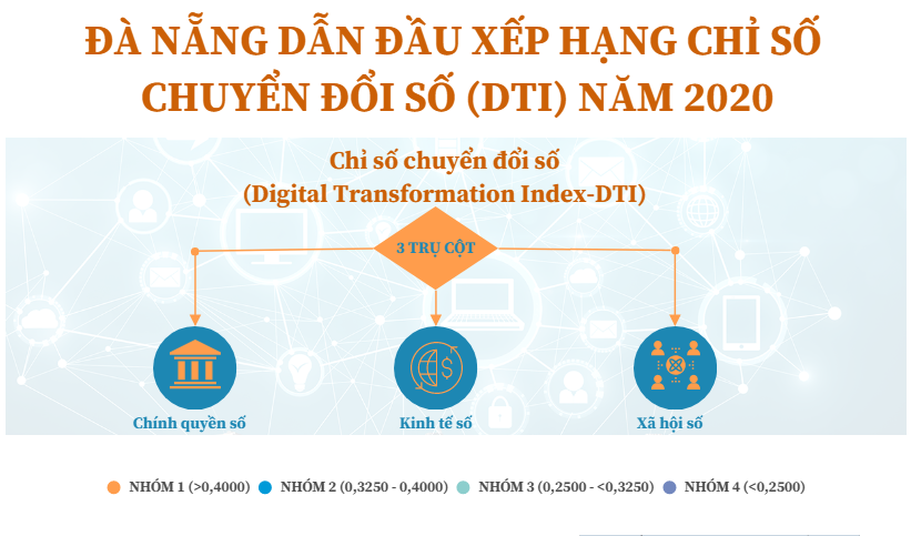 Đà Nẵng dẫn đầu xếp hạng Chỉ số chuyển đổi số (DTI) năm 2020 | baotintuc.vn