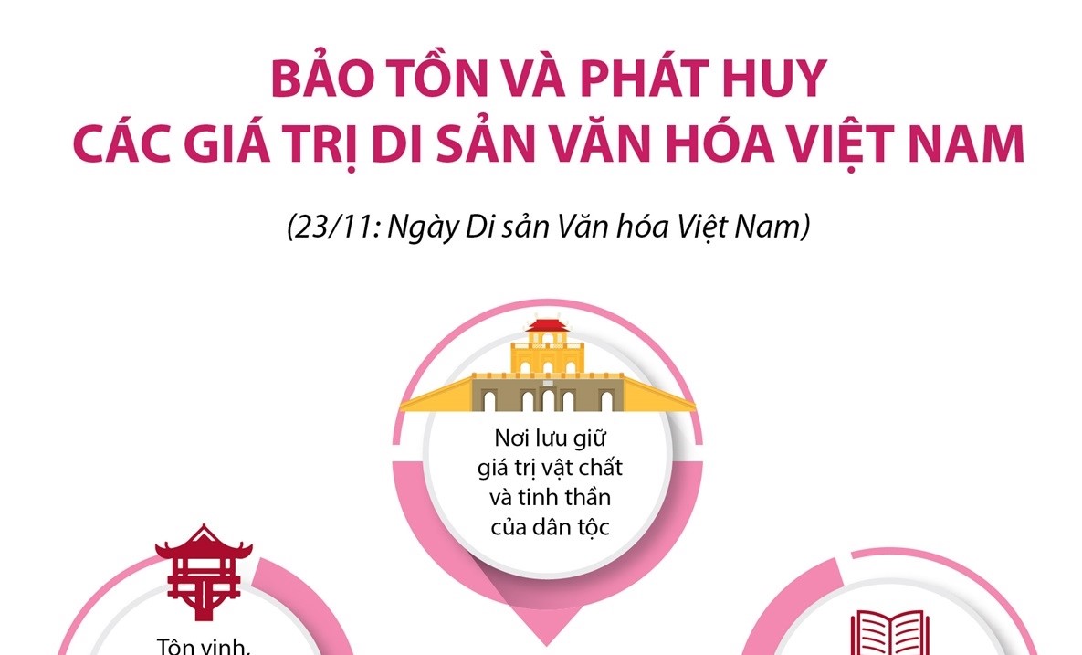 Bảo Tồn Và Phát Huy Các Giá Trị Di Sản Văn Hóa Việt Nam Baotintuc Vn