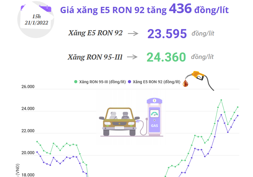 Giá xăng E5 RON 92 tăng 436 đồng/lít | baotintuc.vn