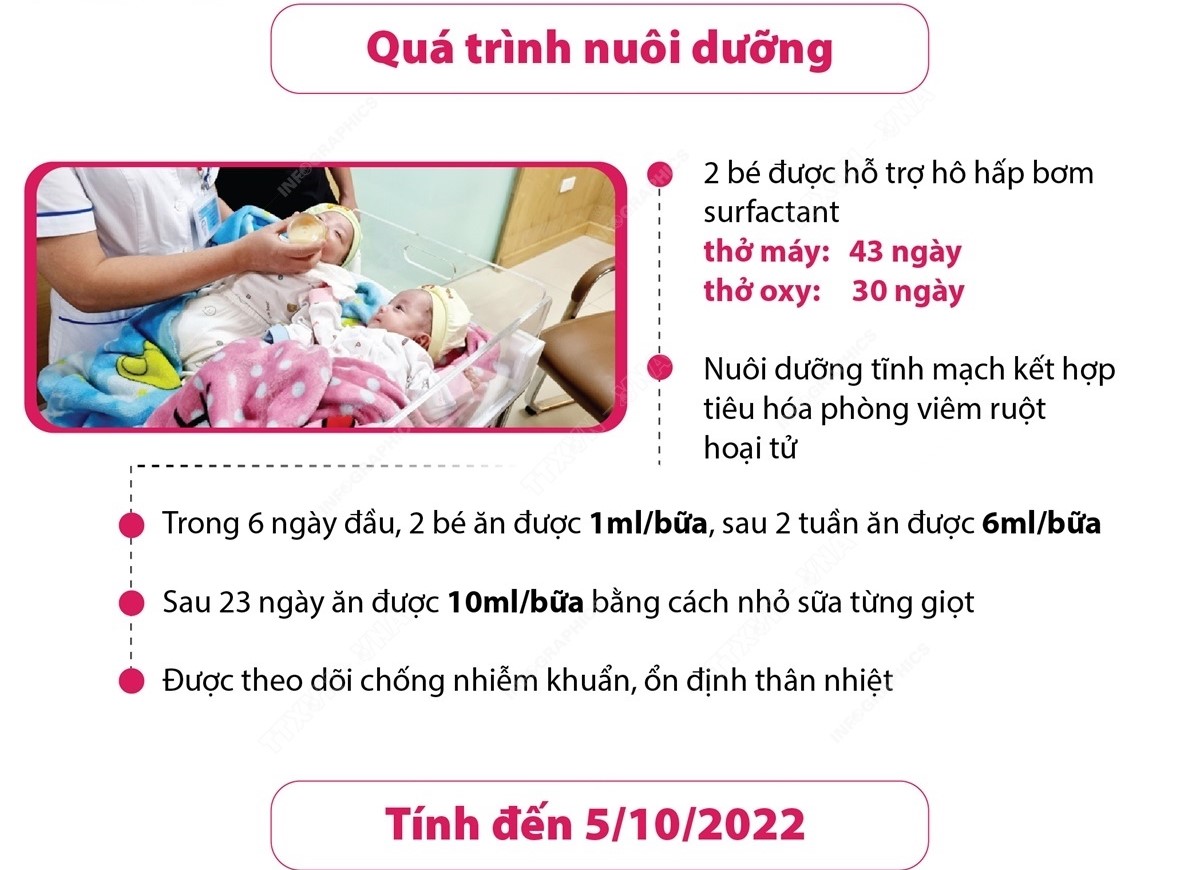 Kỳ tích nuôi dưỡng cặp song sinh nặng 500g/bé | baotintuc.vn