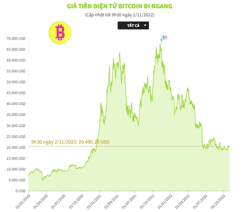 Giá tiền điện tử Bitcoin đi ngang | baotintuc.vn