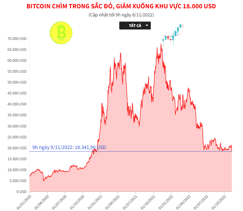 Bitcoin chìm trong sắc đỏ, giao dịch ở mức 18.000 USD | baotintuc.vn