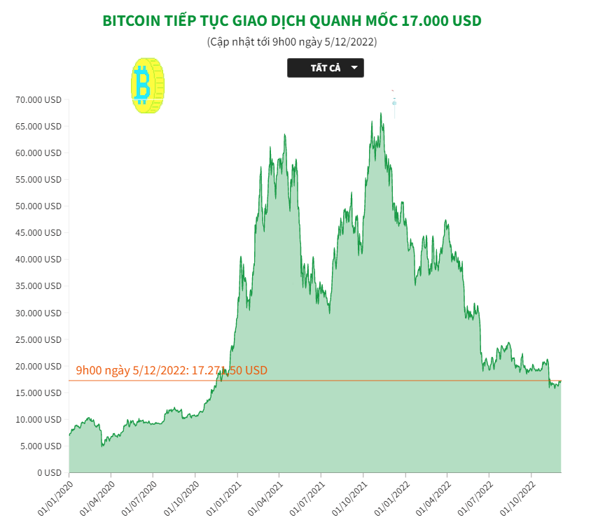 Bitcoin tiếp tục giao dịch quanh mức 17.000 USD | baotintuc.vn