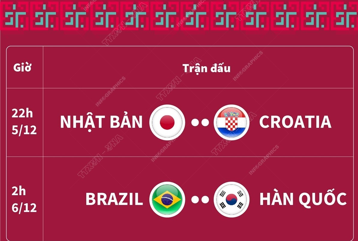 World Cup 2022: Lịch thi đấu vòng 1/8 tối 5 và rạng sáng 6/12 | baotintuc.vn