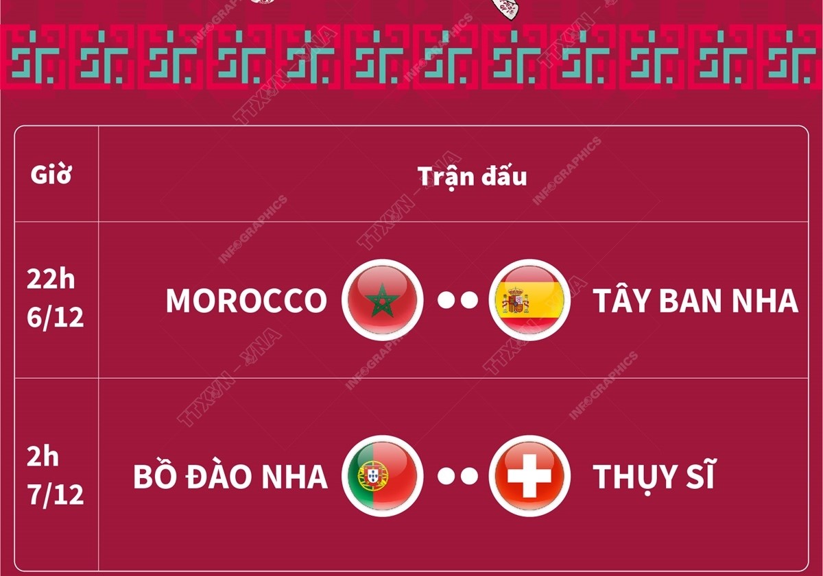 World Cup 2022: Những trận đấu diễn ra tối 6 và rạng sáng 7/12 | baotintuc.vn