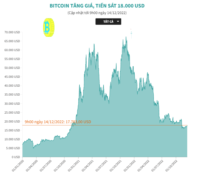 Bitcoin tăng giá, tiến sát 18.000 USD | baotintuc.vn