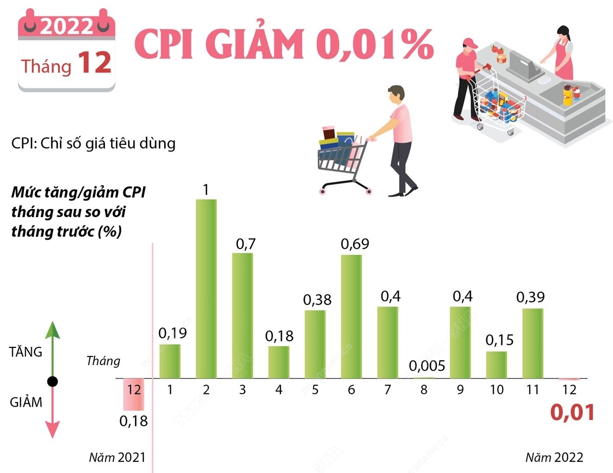 CPI tháng 12/2022 giảm 0,01% | baotintuc.vn