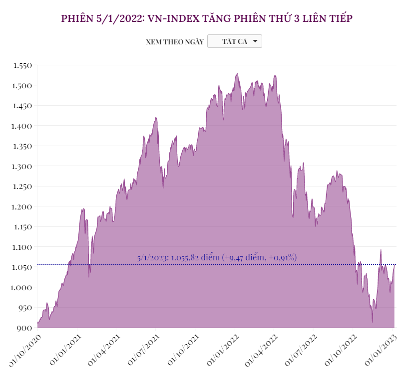 Phiên 5/1/20232: VN-Index tăng phiên thứ 3 liên tiếp | baotintuc.vn