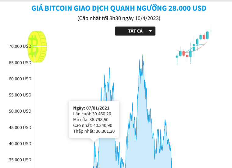gi-bitcoin-giao-d-ch-quanh-ng-ng-28-000-usd-baotintuc-vn